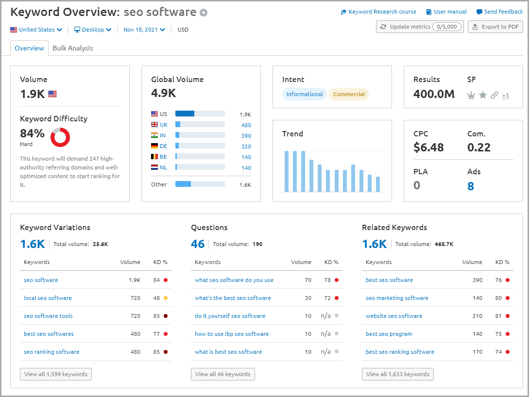 Best PPC Management Tools ᐉ Review 2024